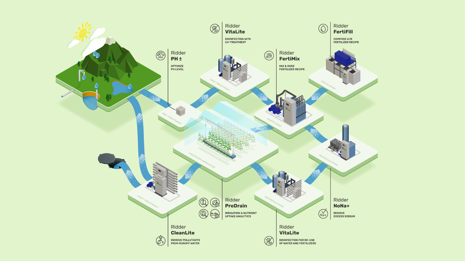 The reason why people choose Ridder water treatment systems